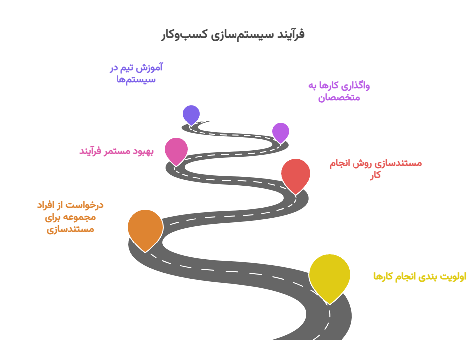 سیستم سازی چیست؟ راهنمای کامل سیستم سازی در کسب‌و‌کارهای کوچک ...